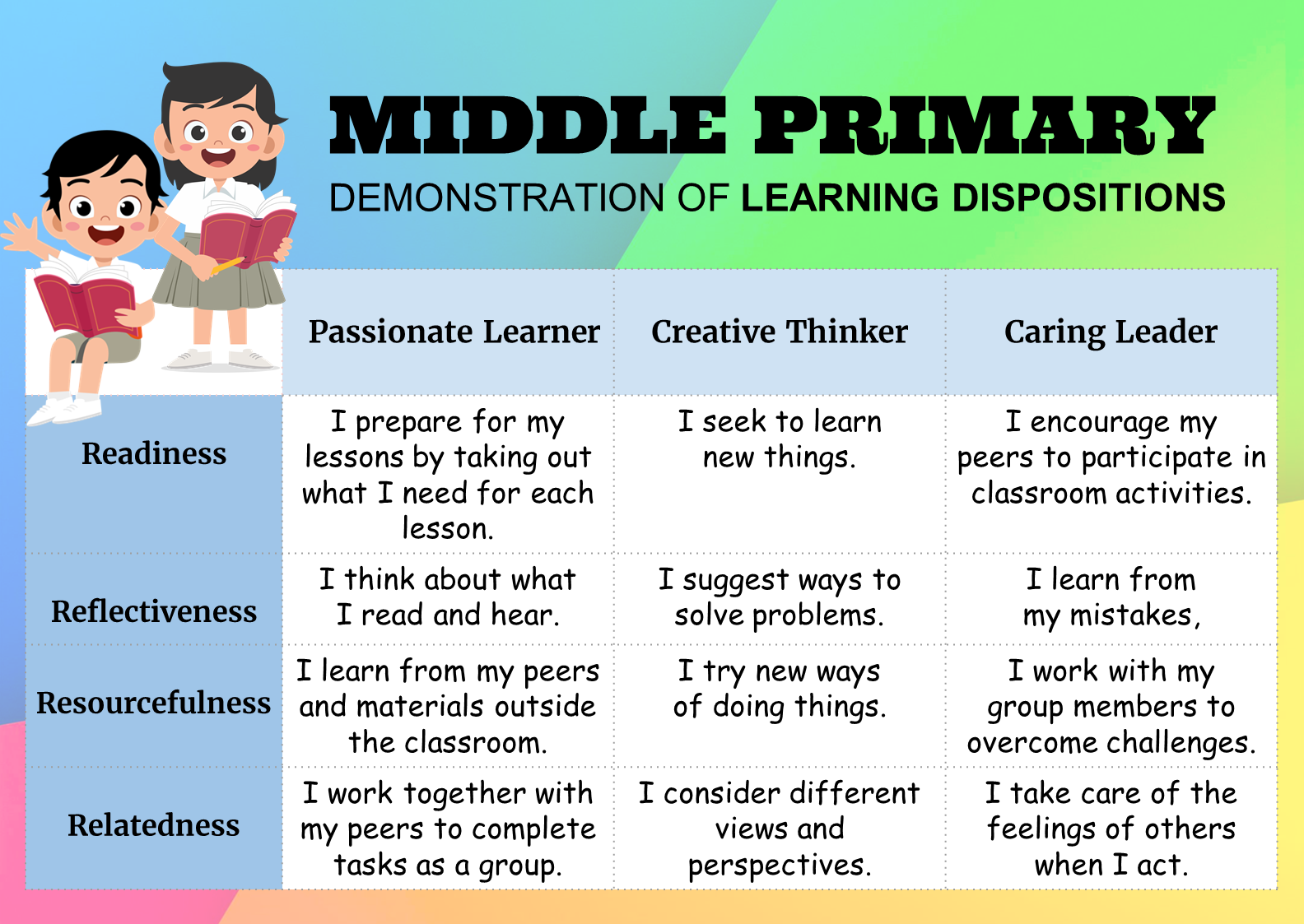 Learning Dispositions Learning Dispositions